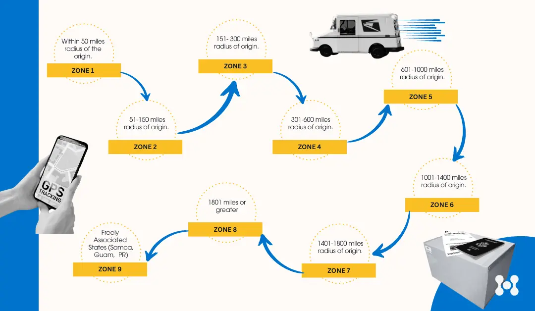 USPS Zones: Simplifying Shipping for E-commerce Businesses | eHub