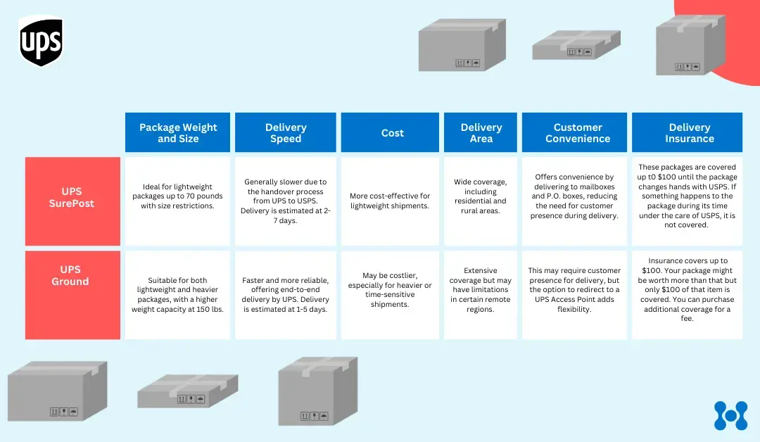 UPS SurePost vs Ground: Which is Best for You? | eHub
